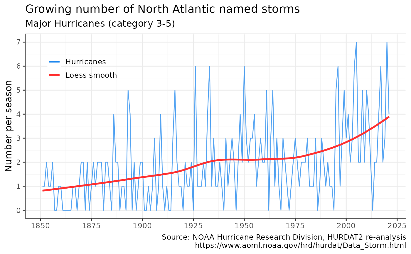 Download and plot essential climate data — plot_hurricanes • hockeystick
